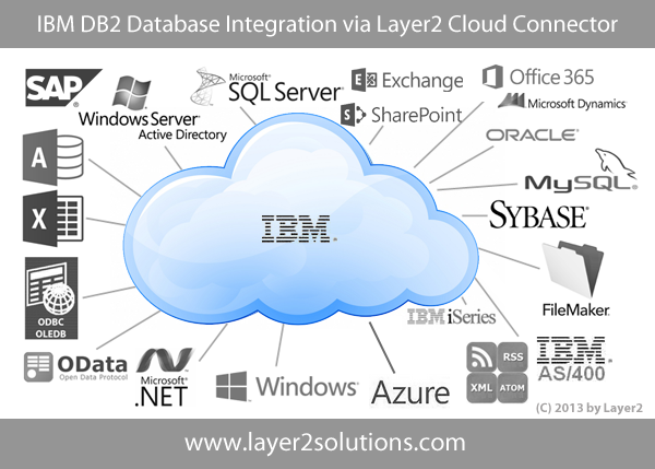 IBM DB2 Data Integration with Office 365, SharePoint and 150+ IBM DB2 Data Integration with Office 365, SharePoint and 150+