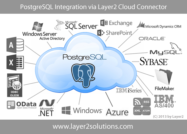 Postgresql Integration And Synchronization With Sharepoint Or Office365