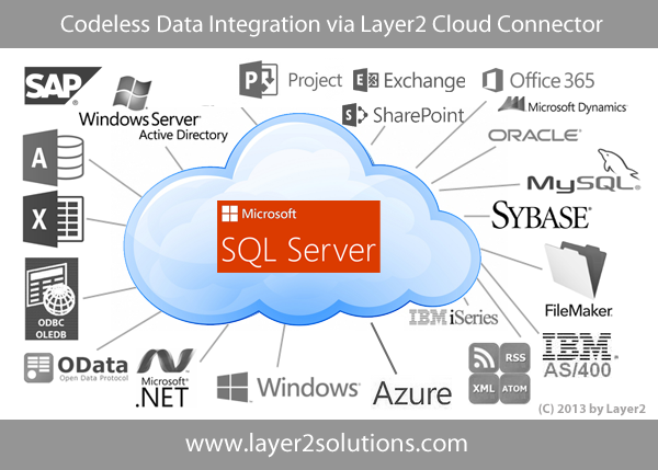 Sql Server Integration And Synchronization